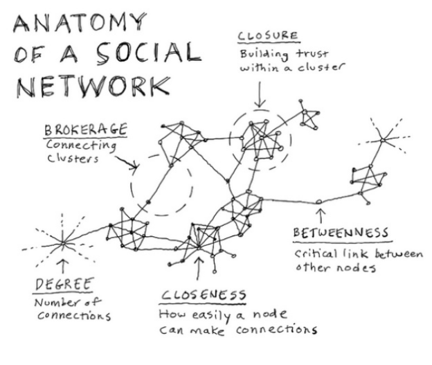 anatomy of a social network | be you.